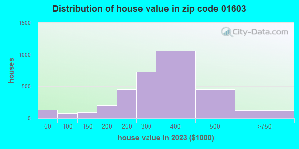 01603 Zip Code (Worcester, Massachusetts) Profile - homes, apartments ...