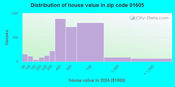 01605 Zip Code (Worcester, Massachusetts) Profile - homes, apartments ...