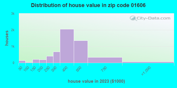 01606 Zip Code (Worcester, Massachusetts) Profile - homes, apartments ...