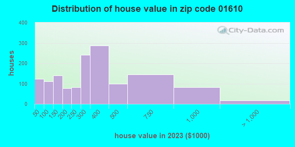 01610 Zip Code (Worcester, Massachusetts) Profile - homes, apartments ...