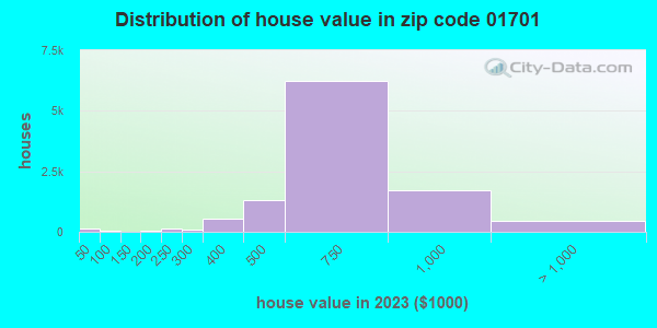 01701 Zip Code (Framingham, Massachusetts) Profile - homes, apartments ...