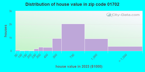 01702 Zip Code (Framingham, Massachusetts) Profile - homes, apartments ...
