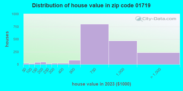 01719 Zip Code Massachusetts Profile Homes Apartments Schools 01719-zip-code-massachusetts-profile-homes-apartments-schools