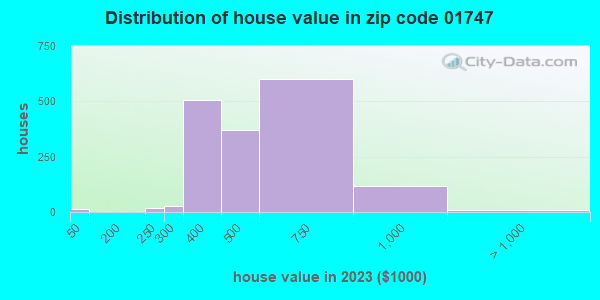01747 Zip Code (Hopedale, Massachusetts) Profile - homes, apartments ...