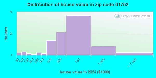 01752 Zip Code (Marlborough, Massachusetts) Profile - homes, apartments ...