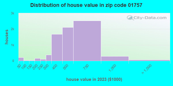 01757 Zip Code (Milford, Massachusetts) Profile - homes, apartments ...