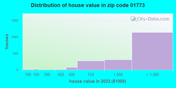 01773 Zip Code (Massachusetts) Profile - homes, apartments, schools ...