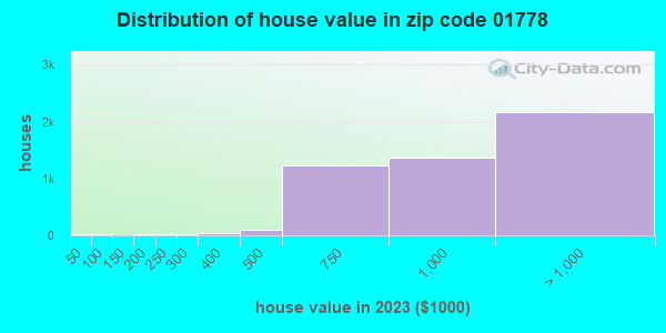 01778 Zip Code (Cochituate, Massachusetts) Profile - homes, apartments ...