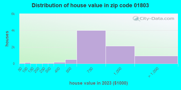 01803 Zip Code (Burlington, Massachusetts) Profile - homes, apartments ...