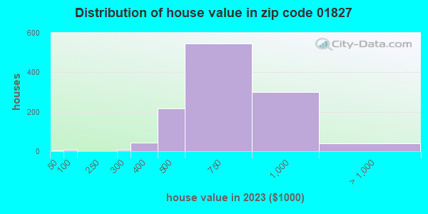 01827 Zip Code Massachusetts Profile Homes Apartments Schools 01827-zip-code-massachusetts-profile-homes-apartments-schools