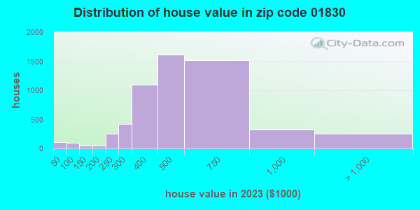 01830 Zip Code (Haverhill, Massachusetts) Profile - homes, apartments ...