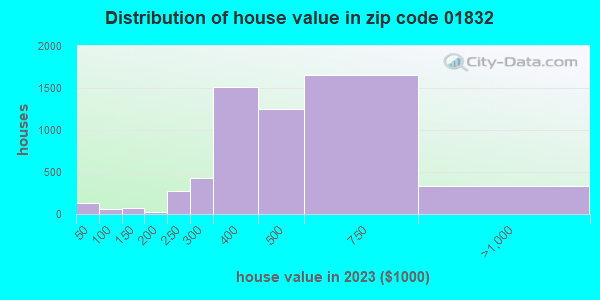 01832 Zip Code (Haverhill, Massachusetts) Profile - homes, apartments ...