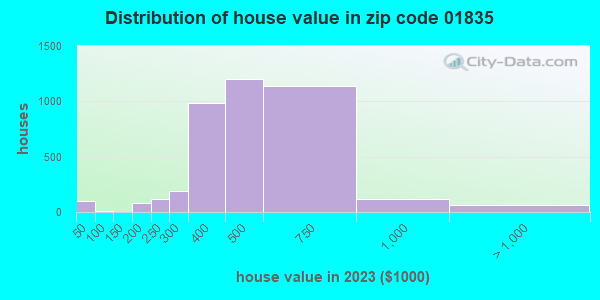 01835 Zip Code (Haverhill, Massachusetts) Profile - homes, apartments ...