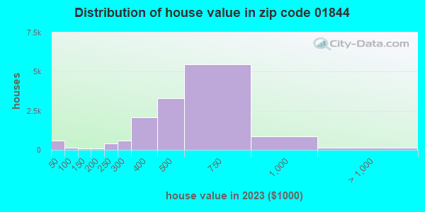 01844 Zip Code (Methuen, Massachusetts) Profile - homes, apartments ...