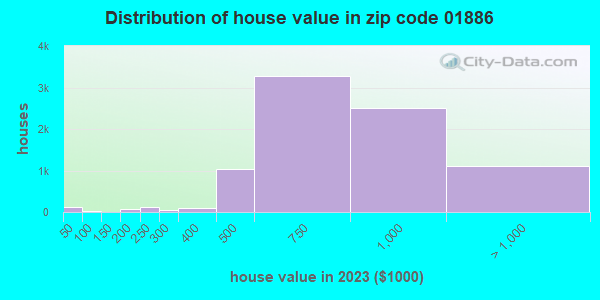 01886 Zip Code (Massachusetts) Profile - homes, apartments, schools ...