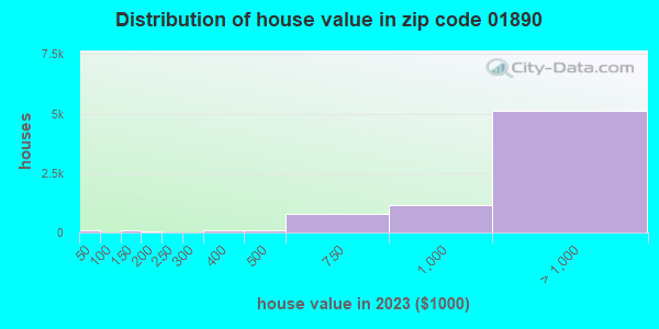 01890 Zip Code (Winchester, Massachusetts) Profile - homes, apartments ...