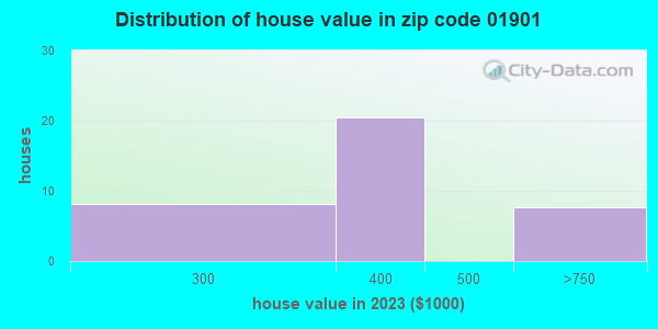 01901 Zip Code (Lynn, Massachusetts) Profile - homes, apartments ...