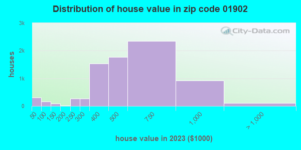 01902 Zip Code (Lynn, Massachusetts) Profile - homes, apartments ...