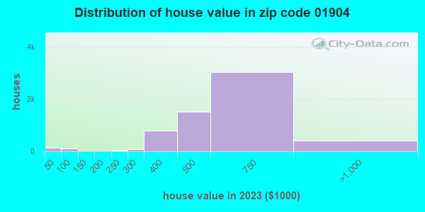 01904 Zip Code (Lynn, Massachusetts) Profile - homes, apartments ...