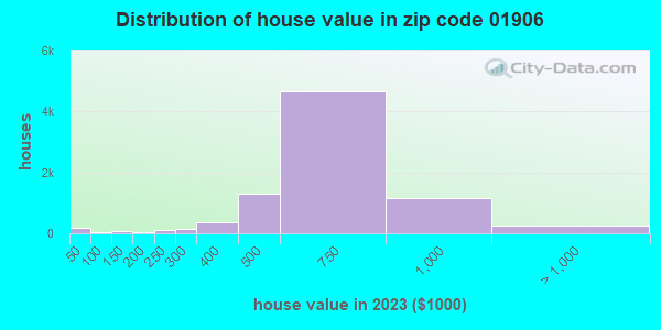 01906 Zip Code (Saugus, Massachusetts) Profile - homes, apartments ...