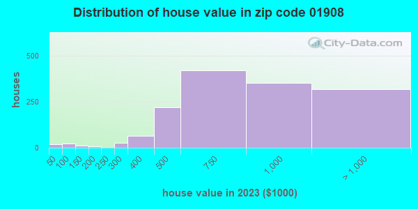 01908 Zip Code (Nahant, Massachusetts) Profile - homes, apartments ...