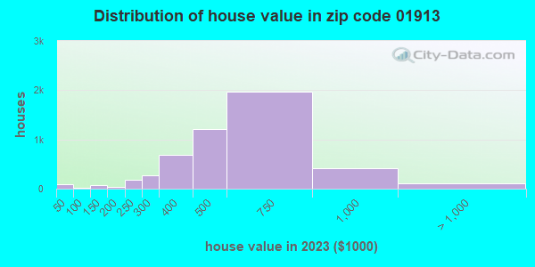 01913 Zip Code (Amesbury Town, Massachusetts) Profile - homes ...