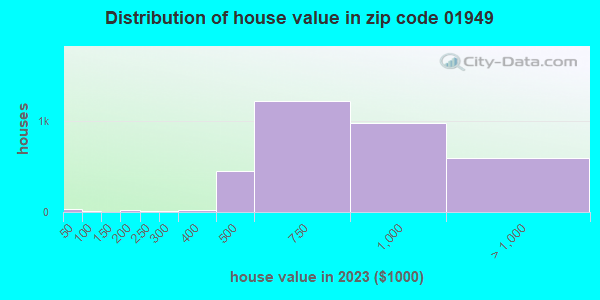 01949 Zip Code (Massachusetts) Profile - homes, apartments, schools ...