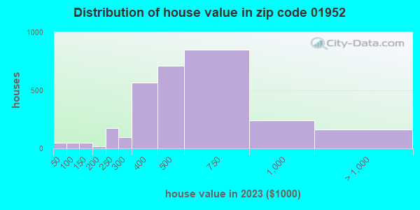 01952 Zip Code (Salisbury, Massachusetts) Profile - homes, apartments ...