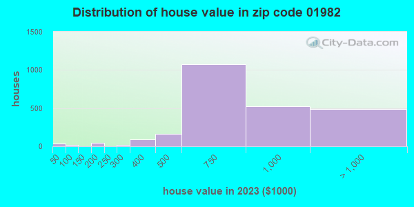 01982 Zip Code (Massachusetts) Profile - homes, apartments, schools ...