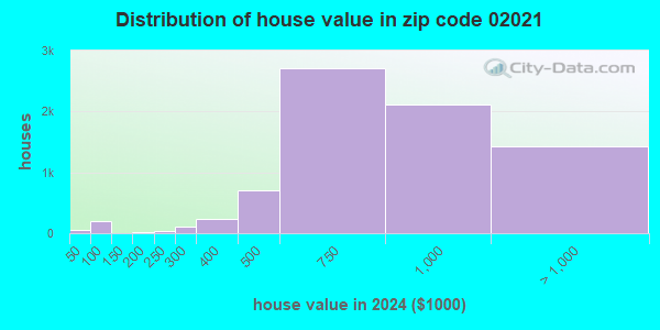 02021 Zip Code (Massachusetts) Profile - homes, apartments, schools ...