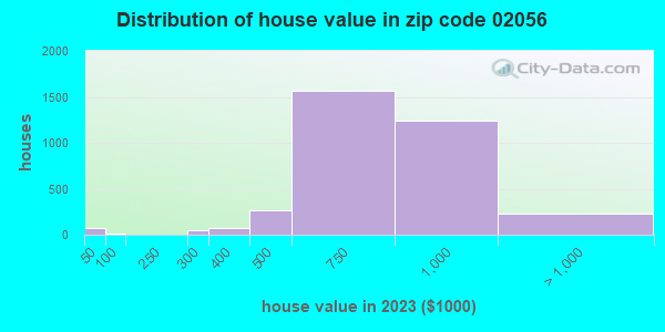 02056 Zip Code (Massachusetts) Profile - homes, apartments, schools ...