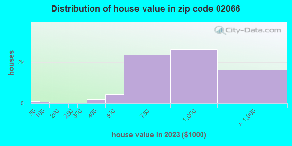 02066 Zip Code (Scituate, Massachusetts) Profile - homes, apartments ...