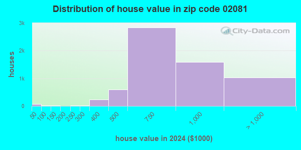 02081 Zip Code (Walpole, Massachusetts) Profile - homes, apartments ...