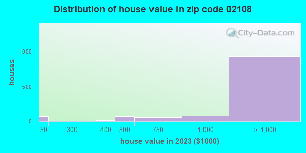 02108 Zip Code (Boston, Massachusetts) Profile - homes, apartments ...