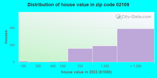 02109 Zip Code (Boston, Massachusetts) Profile - homes, apartments ...