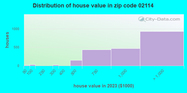 02114 Zip Code (Boston, Massachusetts) Profile - homes, apartments ...