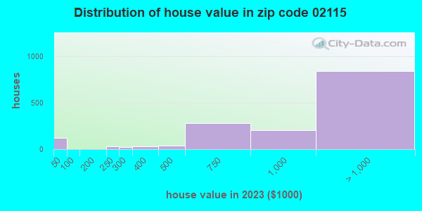 02115 Zip Code (Boston, Massachusetts) Profile - homes, apartments ...