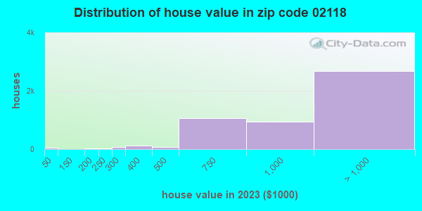 02118 Zip Code (Boston, Massachusetts) Profile - homes, apartments ...