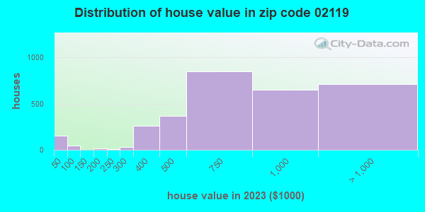 02119 Zip Code (Boston, Massachusetts) Profile - homes, apartments ...