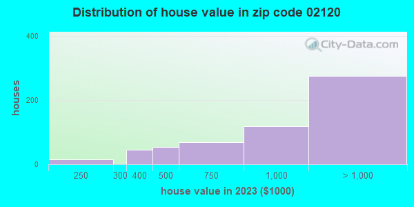 02120 Zip Code (Boston, Massachusetts) Profile - homes, apartments ...