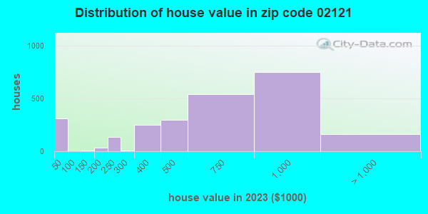 02121 Zip Code (Boston, Massachusetts) Profile - homes, apartments ...