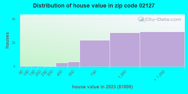 02127 Zip Code (Boston, Massachusetts) Profile - homes, apartments ...