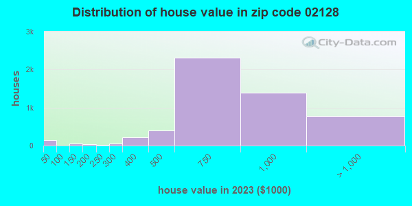 02128 Zip Code (Boston, Massachusetts) Profile - homes, apartments ...