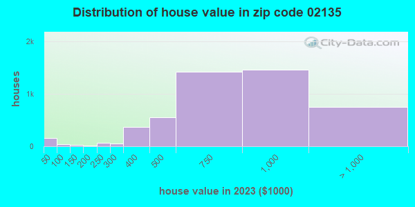 02135 Zip Code (Boston, Massachusetts) Profile - homes, apartments ...