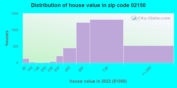 02150 Zip Code (Chelsea, Massachusetts) Profile - homes, apartments ...