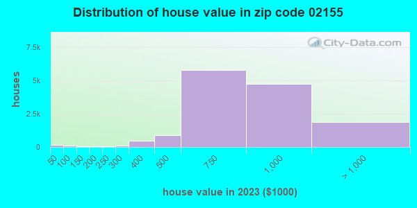 02155 Zip Code (Medford, Massachusetts) Profile - homes, apartments ...