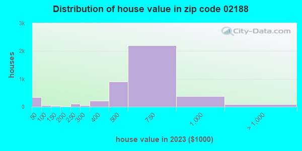 02188 Zip Code (Weymouth Town, Massachusetts) Profile - homes ...