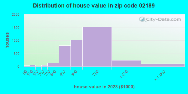 02189 Zip Code (Weymouth Town, Massachusetts) Profile - homes ...