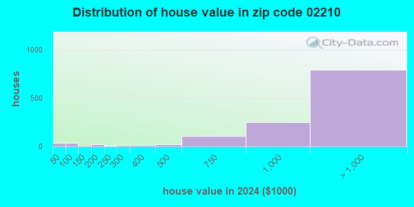 02210 Zip Code (Boston, Massachusetts) Profile - homes, apartments ...