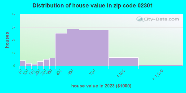 02301 Zip Code (Brockton, Massachusetts) Profile - homes, apartments ...